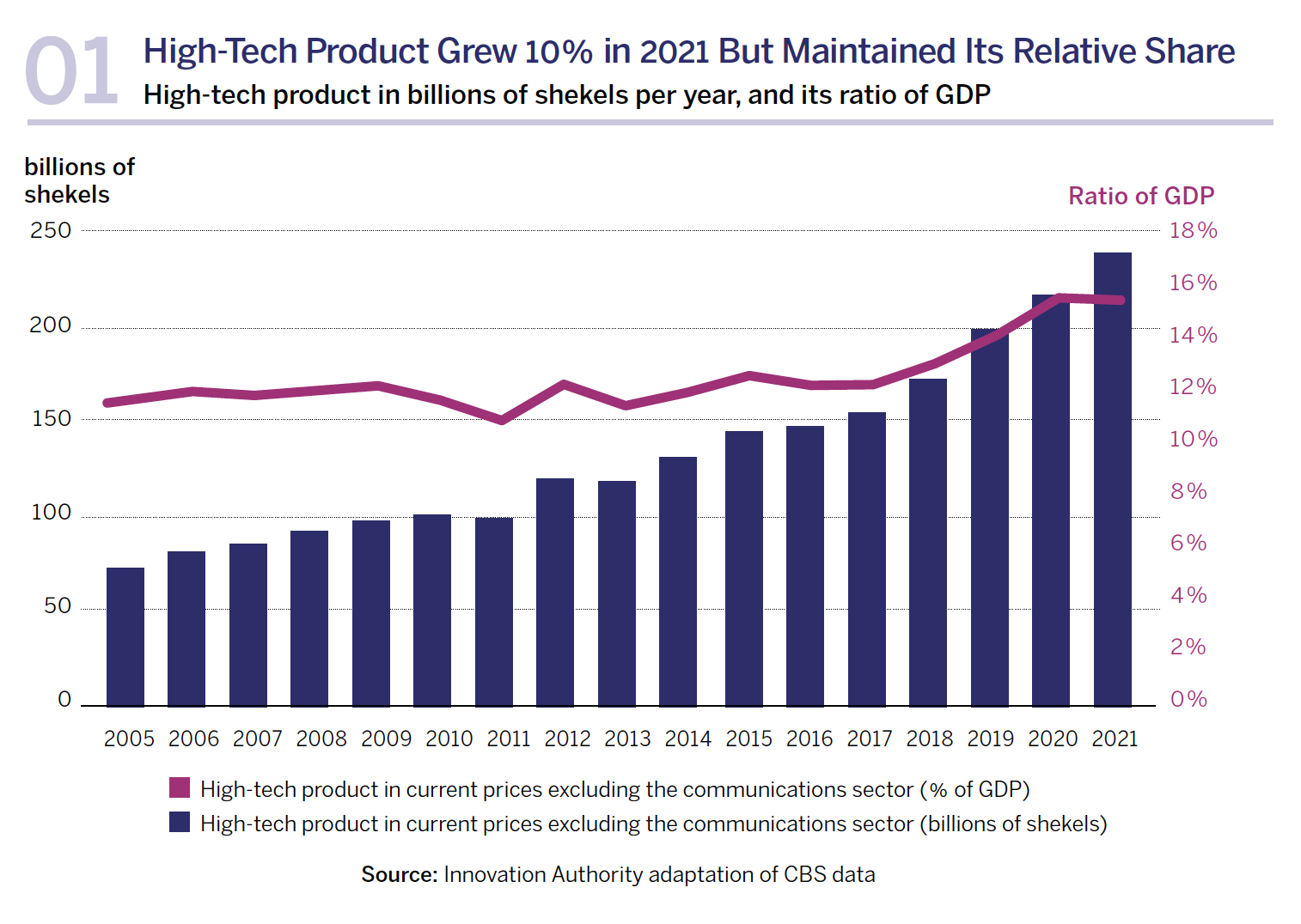 Part A: Israeli High-Tech 2022 Situation Report - English Innovation Site