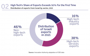 Part A: Israeli High-Tech 2022 Situation Report - English Innovation Site