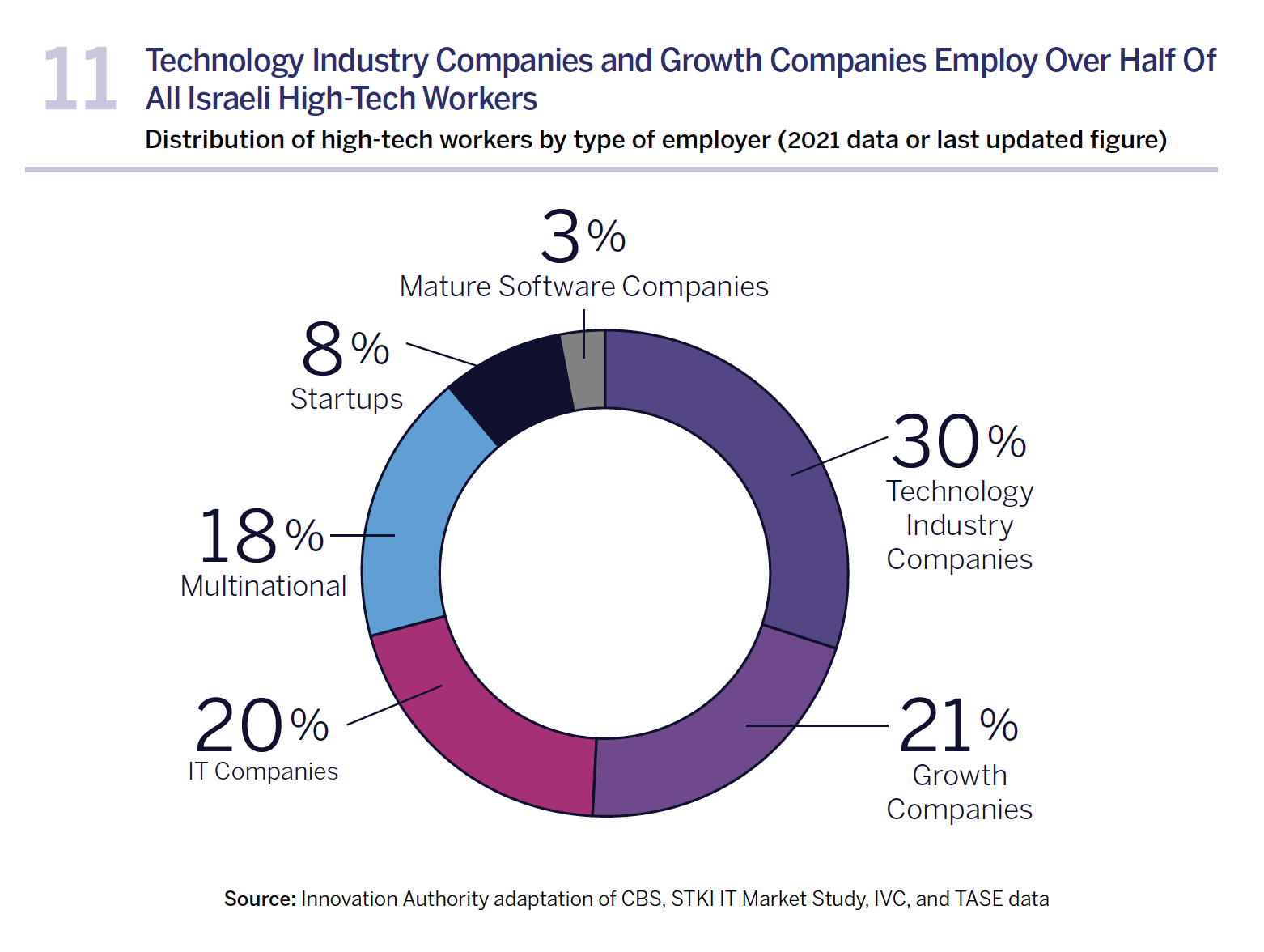 Part A: Israeli High-Tech 2022 Situation Report - English Innovation Site