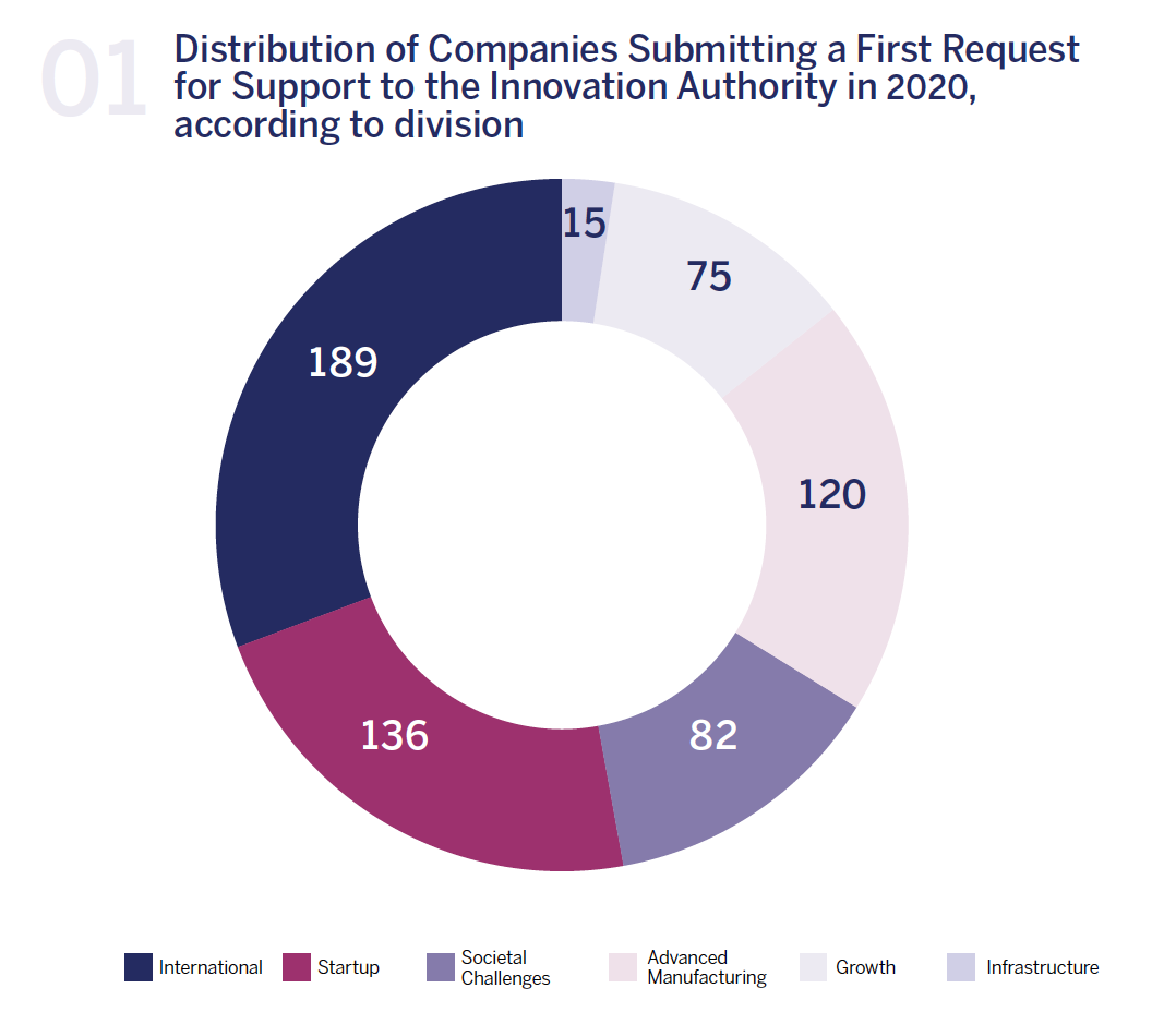 Activities of the Israel Innovation Authority’s Divisions - English ...