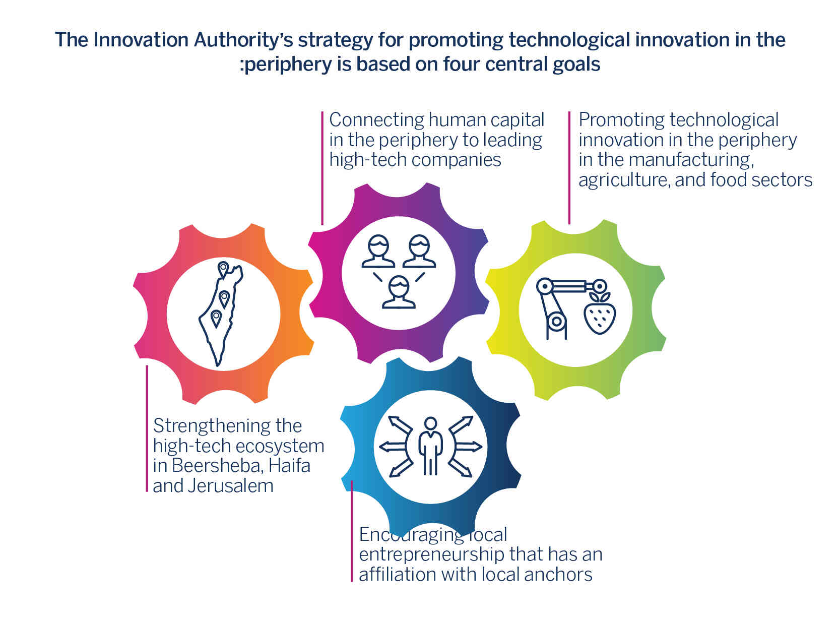 An Innovation Driven Economy in the Periphery - English Innovation Site