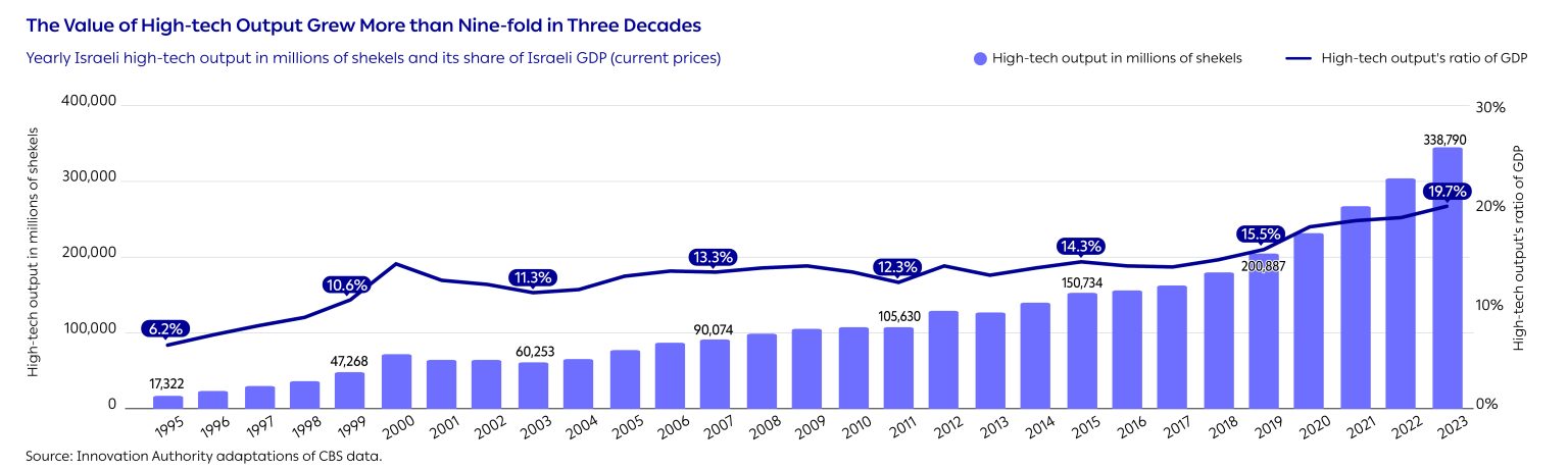 Part 1: Situation Report: Israeli High-Tech in 2024 - English ...