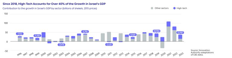 Part 1: Situation Report: Israeli High-Tech in 2024 - English ...