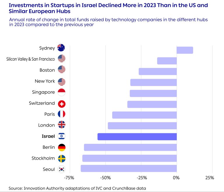 Part 1: Situation Report: Israeli High-Tech in 2024 - English ...