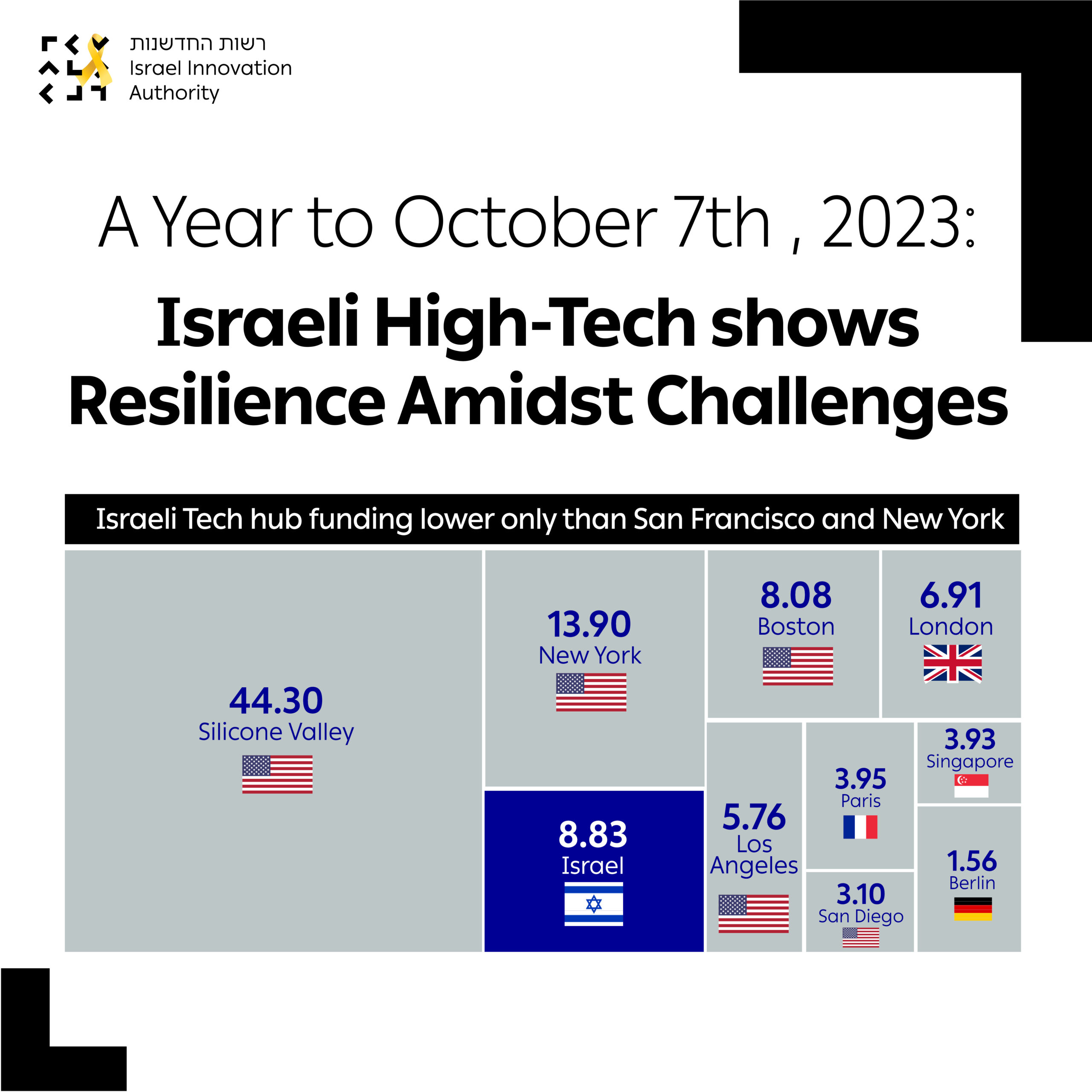 One Year Into War: Israel Innovation Authority Report Highlights High ...