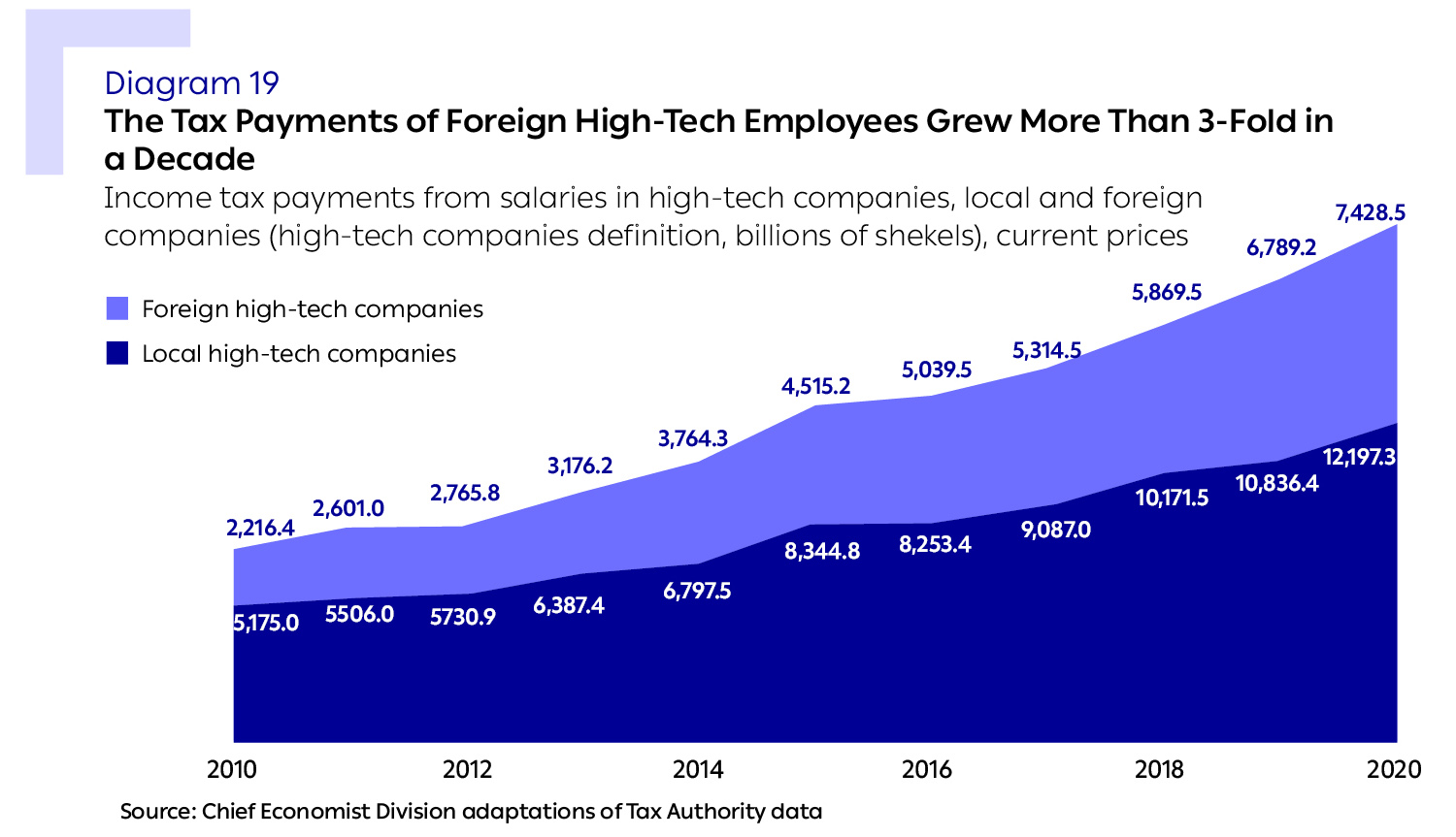 4. An Analysis of State Revenues from the High-Tech Sector, by Category ...