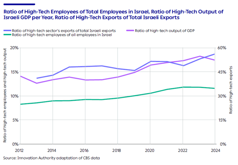 Part 1 - The Israeli High-Tech Sector - English Innovation Site