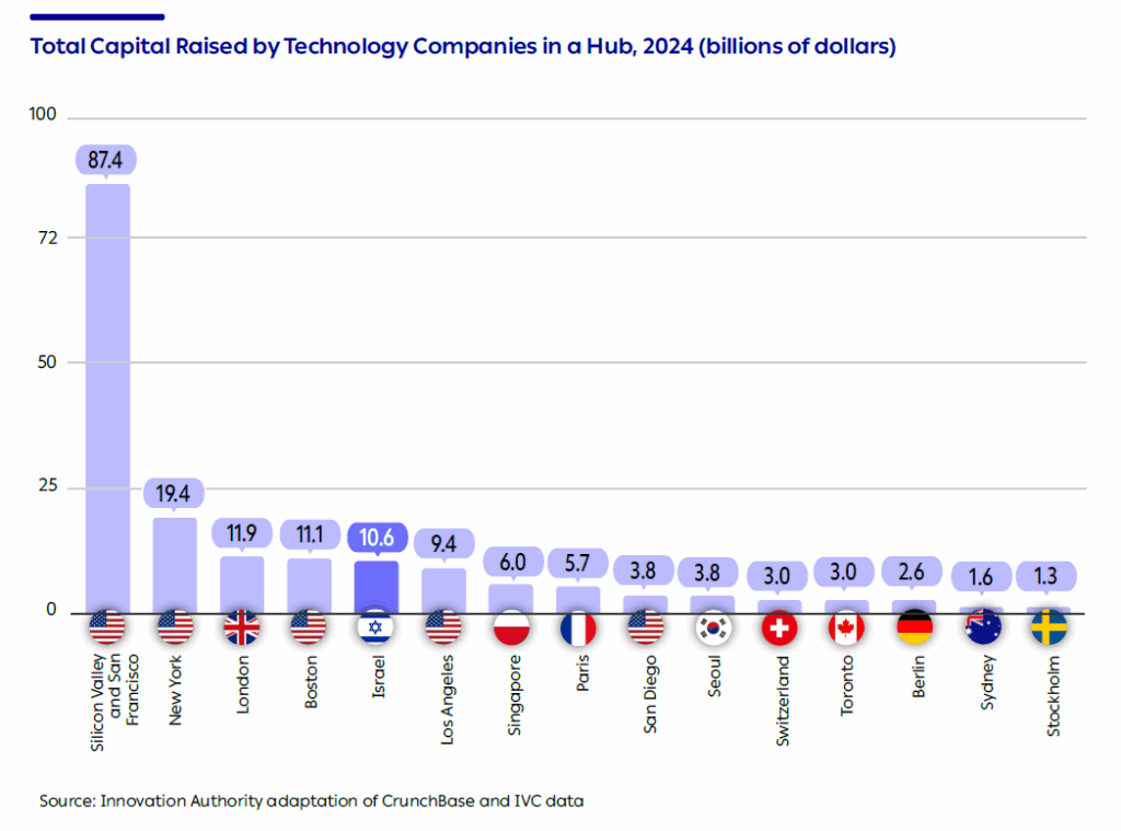 Part 1 - The Israeli High-Tech Sector - English Innovation Site